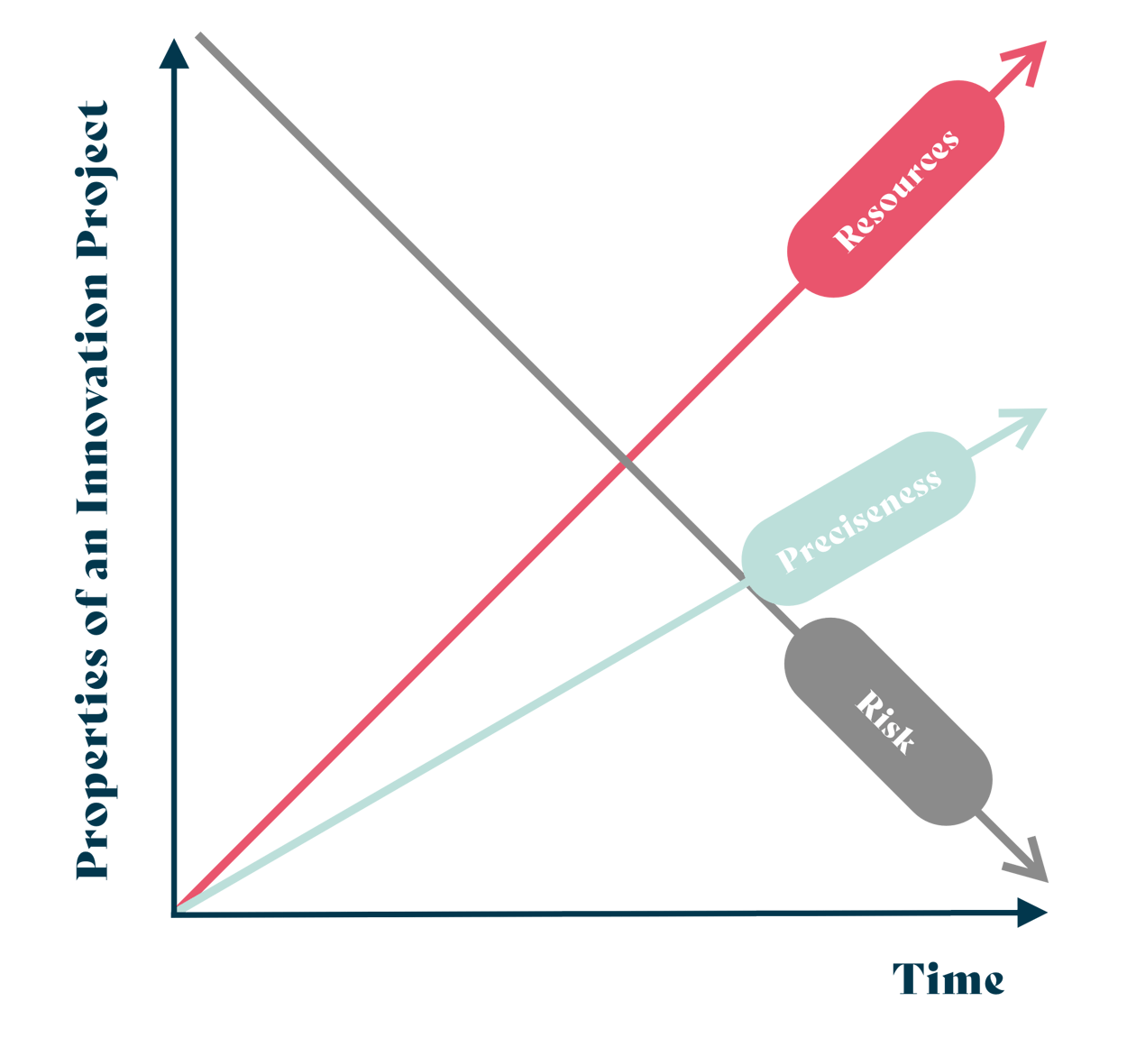 How to drive innovation