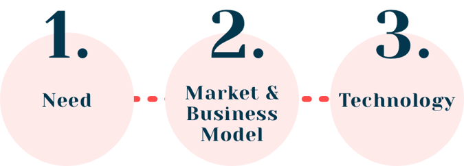 3 Important Perspectives for Your Innovation Work